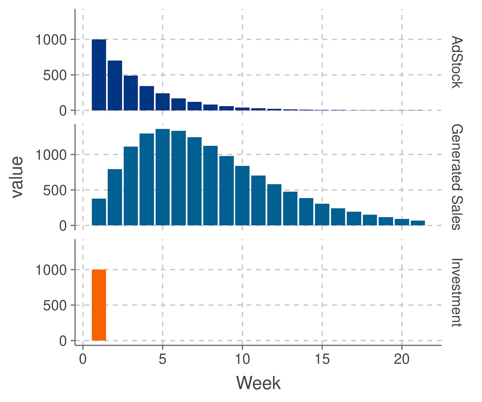 Understanding the Adstock Effect in Marketing Mix Models – Alviss AI Blog