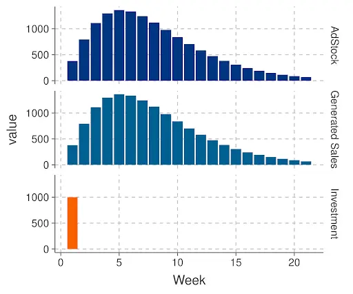 Understanding the Adstock Effect in Marketing Mix Models – Alviss AI Blog